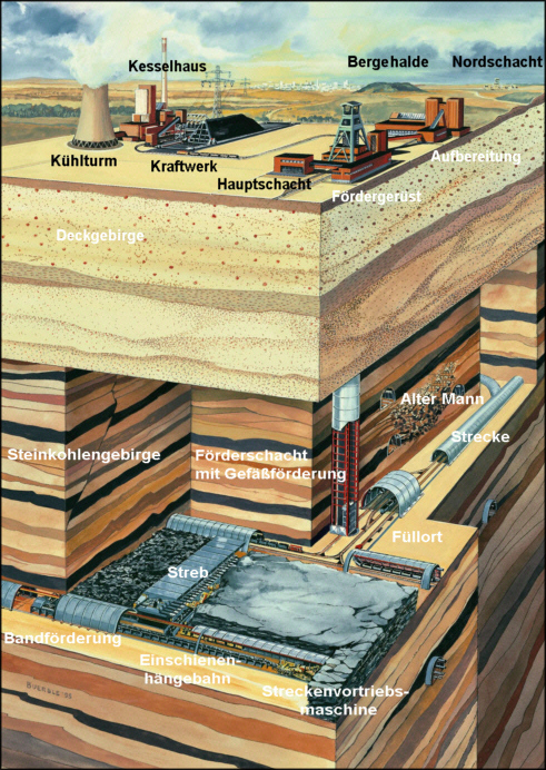 Ein Blockbild eines Steinkohlenbergwerks - Medienwerkstatt-Wissen © 2006-2025 Medienwerkstatt