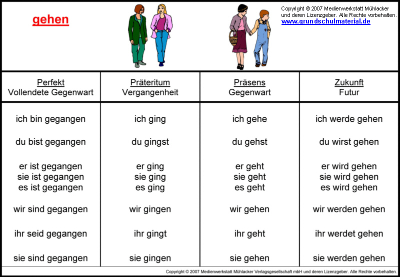 Zeitformen: gehen - Medienwerkstatt-Wissen © 2006-2026 Medienwerkstatt
