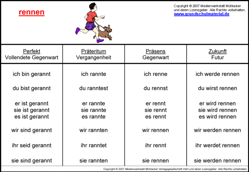 Zeitformen: rennen - Medienwerkstatt-Wissen © 2006-2021 Medienwerkstatt