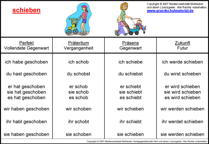 Zeitformen: schieben - Medienwerkstatt-Wissen © 2006-2025 Medienwerkstatt