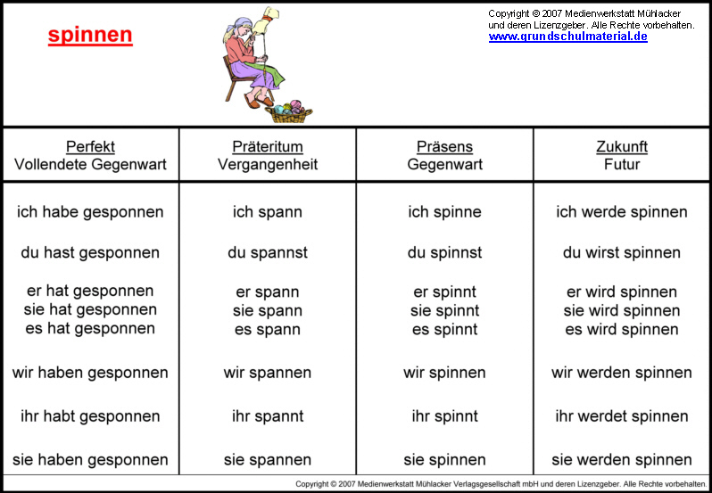 Zeitformen: spinnen - Medienwerkstatt-Wissen © 2006-2025 Medienwerkstatt