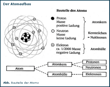 Atomaufbau und Energie aus Atomkernen - Medienwerkstatt-Wissen © 2006 ...