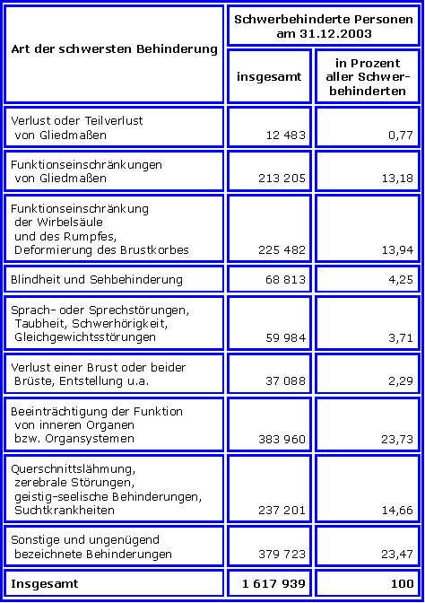 Grad der behinderung entzündung tabelle – grad der behinderung ...
