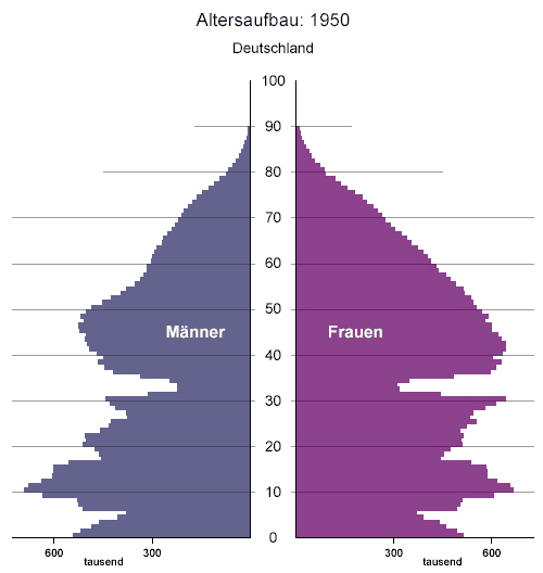 Grafiken: Alterspyramiden 1950 - 2050 - Medienwerkstatt-Wissen © 2006 ...