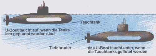 Auf- und Abtauchen eines Unterseebootes - Medienwerkstatt-Wissen © 2006 ...