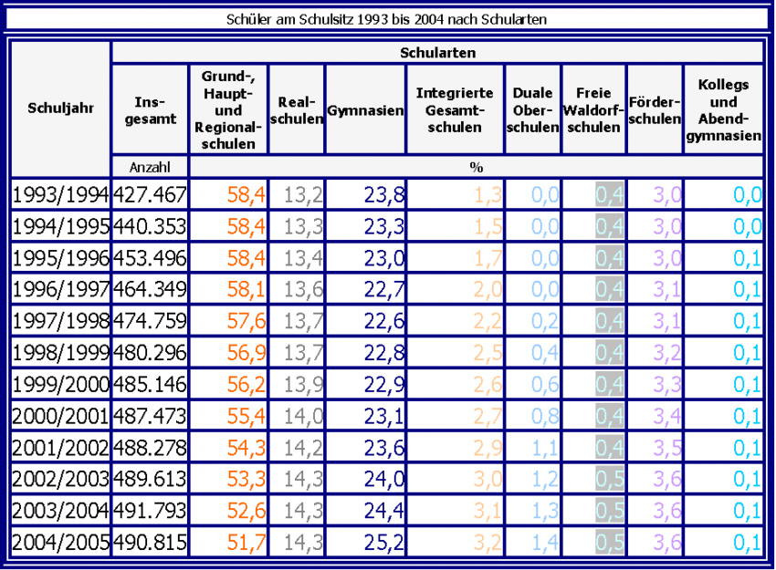 Schüler am Schulsitz 1993 bis 2004 nach Schularten - Medienwerkstatt ...