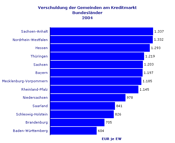 Verschuldung der Gemeinden (Schulden je Einwohner) - Medienwerkstatt ...