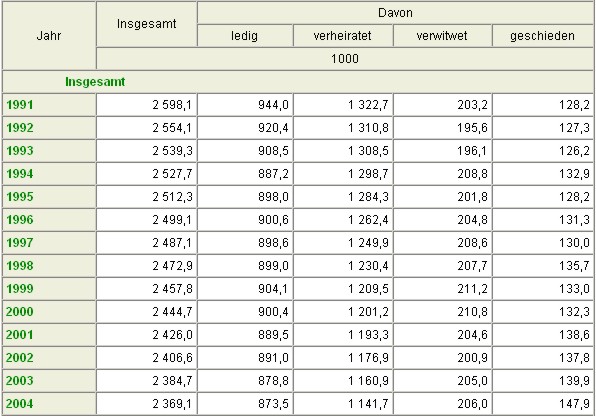 Familienstand - Medienwerkstatt-Wissen © 2006-2025 Medienwerkstatt